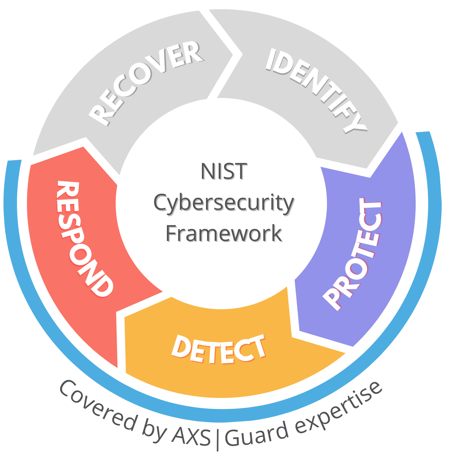 Network and Cloud Security with AXS Guard